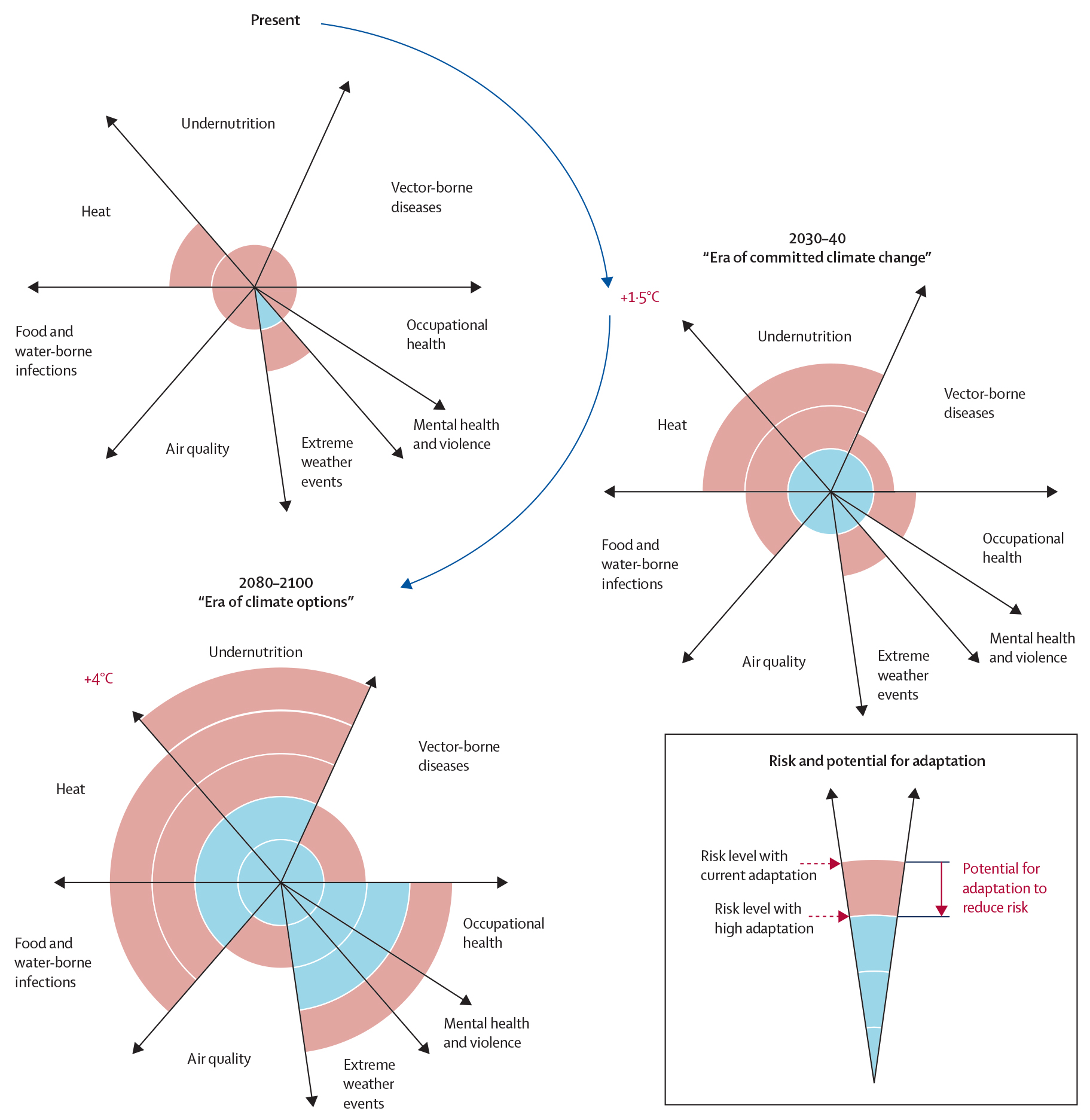 Climate Change and Health - ESR - Engineers For Social Responsibility Inc