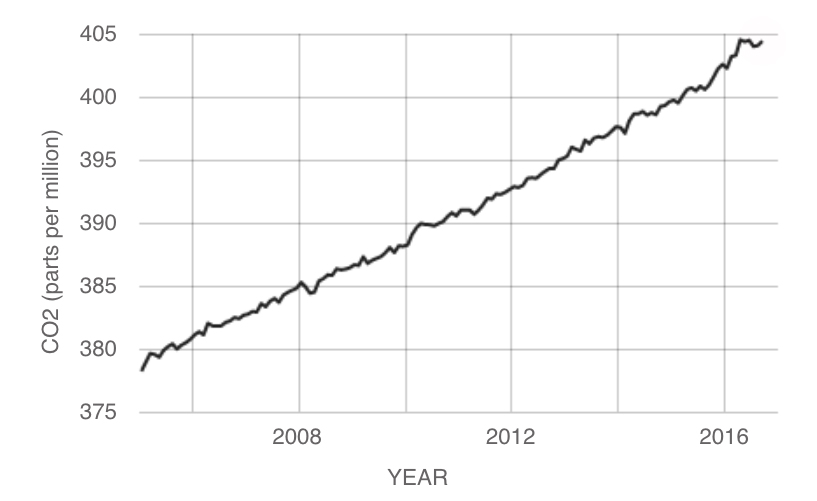 Climate Change and Sea Level Rise - ESR - Engineers For Social ...