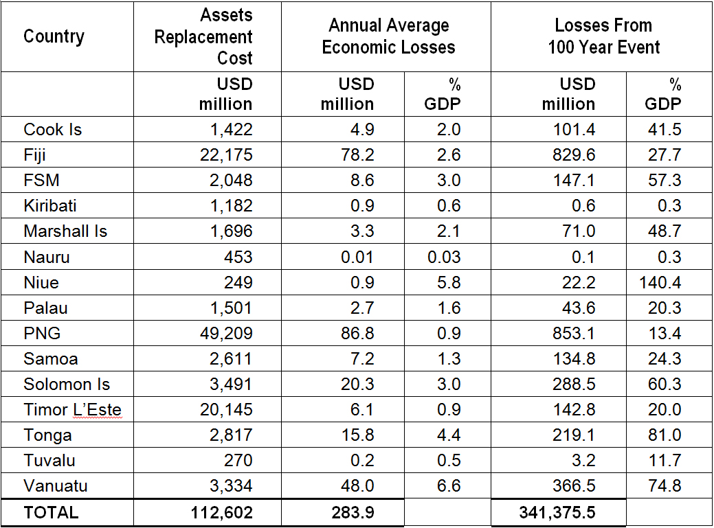 Global Climate Change from a Pacific Islands’ Perspective - ESR ...