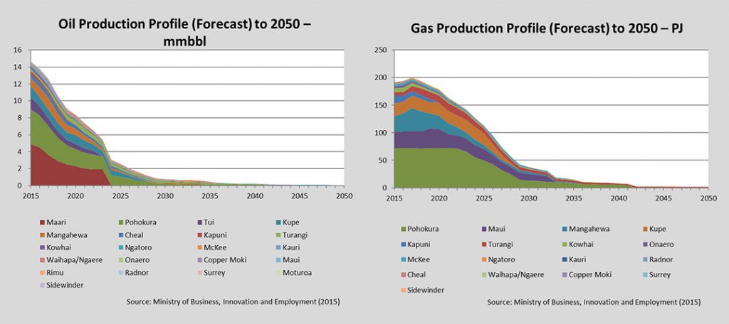 New Zealand Energy Security And Climate Change - ESR - Engineers For ...